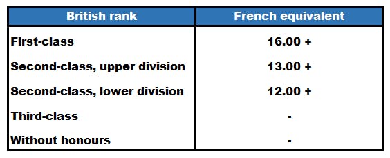 How to Convert U.K. Grades For Master's Degrees In Other Countries ...